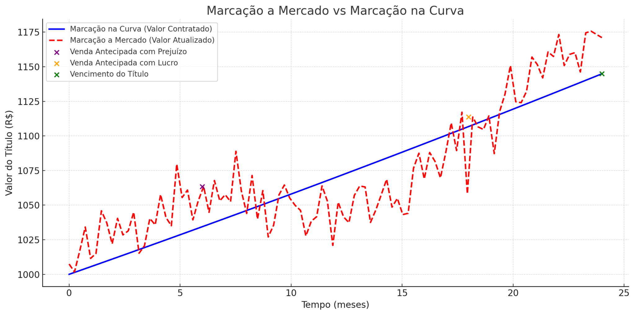 Marcação a Mercado: Entenda o Conceito, Funcionamento e Impactos no ...